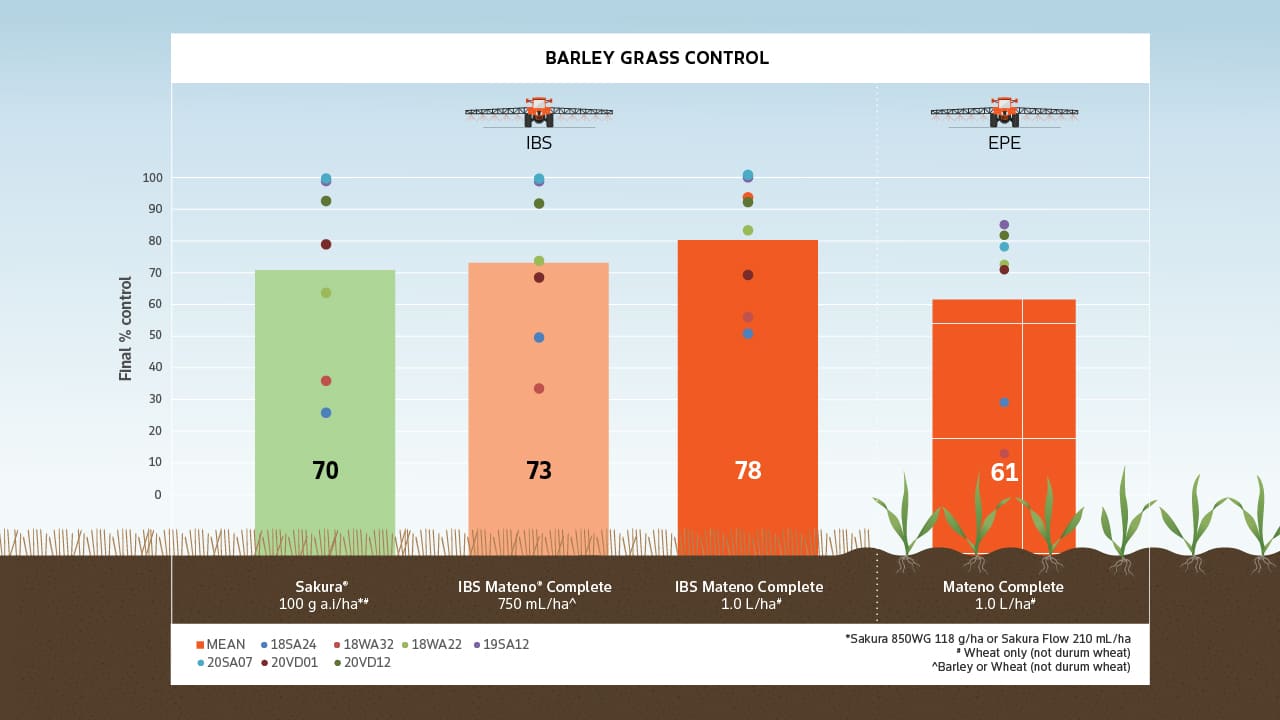 Mateno Complete Trial Results | Bayer Crop Science Australia